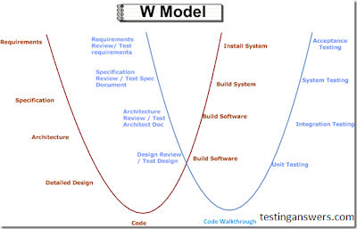 Interview Questions, Answers and Tutorials: V Model to W Model | W ...